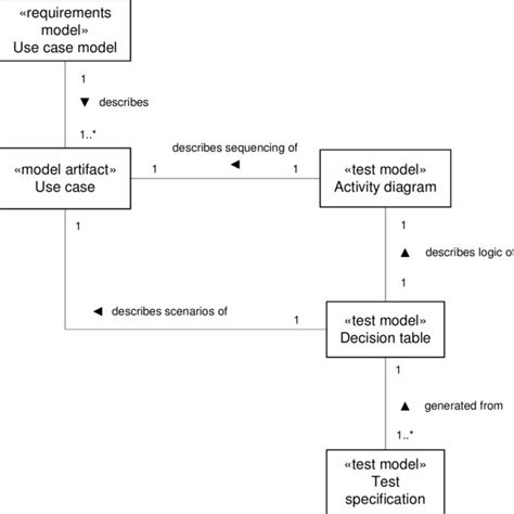 Meta Model Describing Model Based Testing For A Single Application