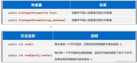 Io流的相关理论知识一io数据流 Csdn博客