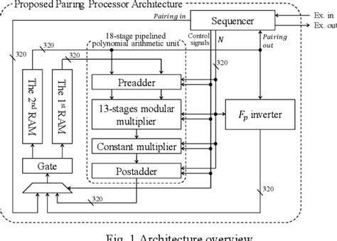 Figure 3 From Low Latency Pairing Processor Architecture Using Fully