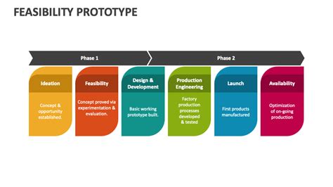 Feasibility Prototype Powerpoint Presentation Slides Ppt Template
