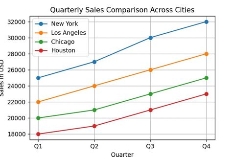 Plot Multiple Lines With Legends In Matplotlib