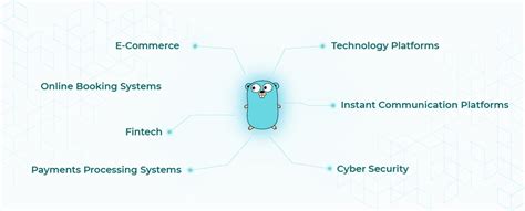 Golang Use Cases And Its Applications In Varied Industries