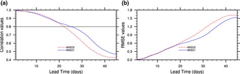 A Extended Range Prediction Skill Of Miso Modes And B Root Mean Square