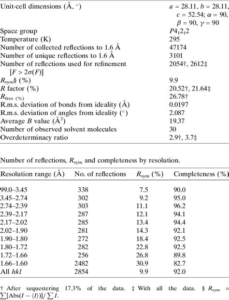 Crystallographic Parameters Data Collection And Re®nement Statistics