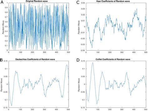 Example Of Different Wavelets Filters Applied To A Random Wave