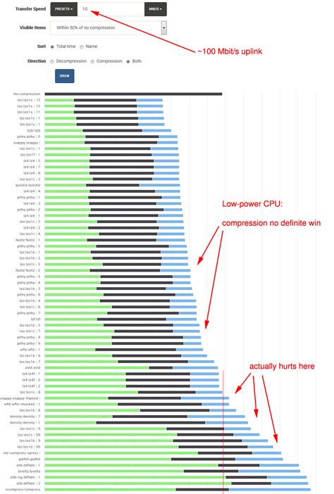 What Is The Speed Impact Of Gzip On Files For Transfer Stack