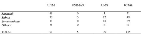 Table 1 From Investigating Spelling Errors In A Malaysian Learner Corpus Semantic Scholar