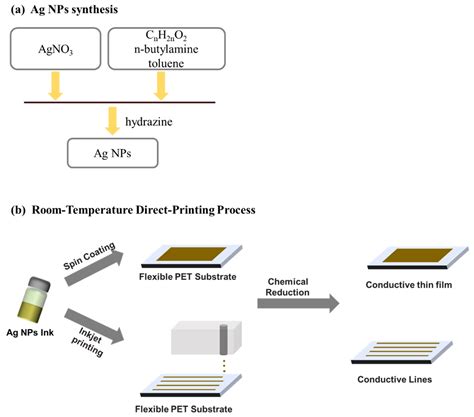 Silver Nanoparticles For Conductive Inks From Synthesis And Ink Formulation To Their Use In
