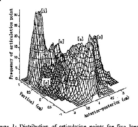 Figure 1 From Investigation And Modeling Of Coarticulation In Speech Production Semantic Scholar
