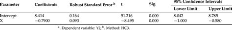 Parameter Estimates With Robust Standard Errors To Heteroskedasticity A Download Scientific