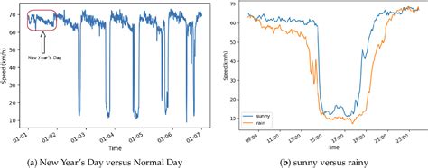 Figure 1 From Global Spatial Temporal Graph Convolutional Network For Urban Traffic Speed