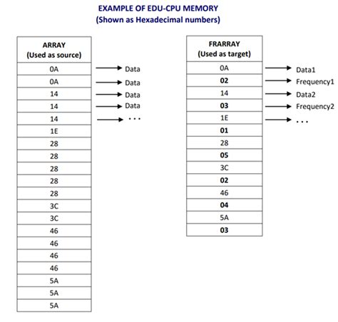 write an assembly program using the edu cpu
