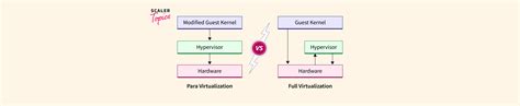 Difference Between Full Virtualization And Para Virtualization Scaler Topics