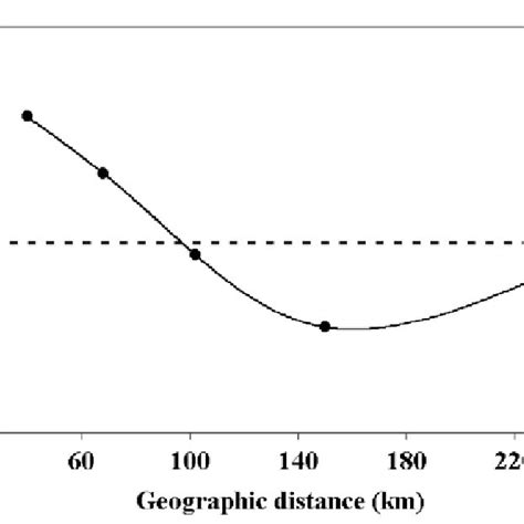 Spatial Correlogram Of Rarefied Species Richness The Dashed Line Download Scientific Diagram
