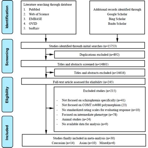 Flow Chart Of Article Screening Process A Higher Resolution Colour Download Scientific