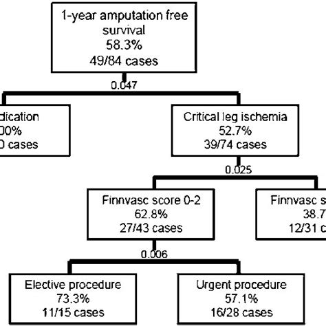 Classification And Regression Tree Analysis For Prediction Of 1 Year Download Scientific