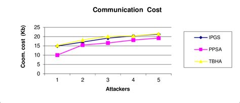 Attackers Vs Communication Download Scientific Diagram