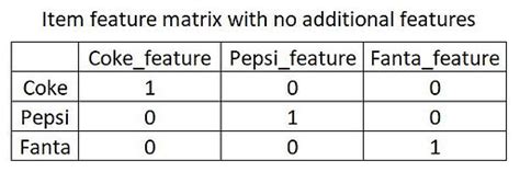 Lightfm Tutorial For Creating Recommendations In Python Step By Step Data Science