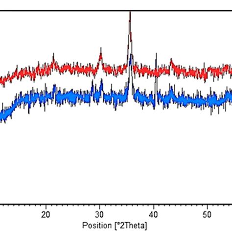 X‐ray Diffraction Xrd Patterns Of A Fe3o4sio2im‐bisethylfc Cl