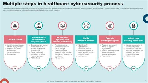 Cybersecurity In Healthcare Powerpoint Ppt Template Bundles PPT Example