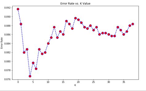 Python Knn Providing The Same Result Regardless Of K Value Stack
