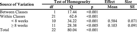 Analysis Of Effect Size Variability With Time Length As Explanatory Download Table