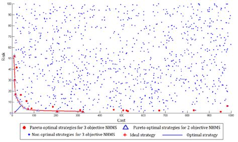 projection of strategy space onto 2 objective optimisation problem see