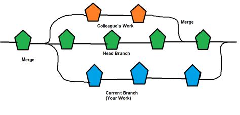 How To Fix Git Merge Error Techcult