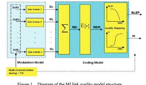 Figure 1 From An Adaptive Incremental Redundancy Scheme For Ldpc Code Based On The Mutual