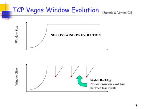 Ppt Multirate Congestion Control Using Tcp Vegas Throughput Equations Powerpoint Presentation