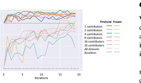 Effect Of The Number Of Contributors In Each Iteration The Graph Shows Download Scientific