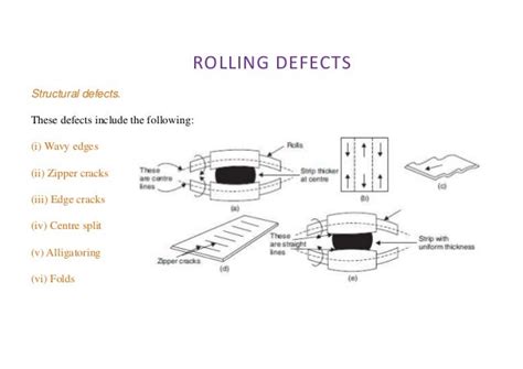 Rolling Process Defects Rolling Process Defects