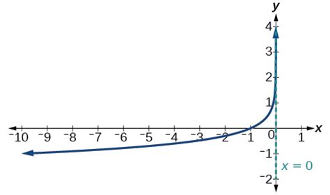 4.4: Graphs of Logarithmic Functions - Mathematics LibreTexts