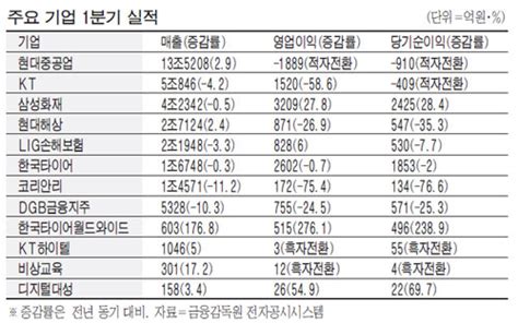 [1분기 실적] 현대重 영업손실 1889억 쇼크