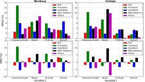 11 Comparison Albedo Effects For Different Models Bernburg And Cartago