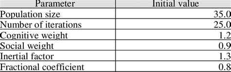 Initial Parameters Of The Fodpso Download Scientific Diagram