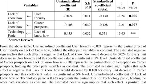 Variables In The Structural Equation Model Analysis Download