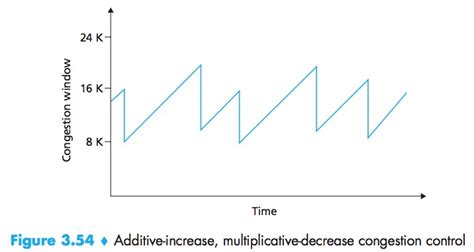 Technology Computer Networking[3] Transport Layer Yi