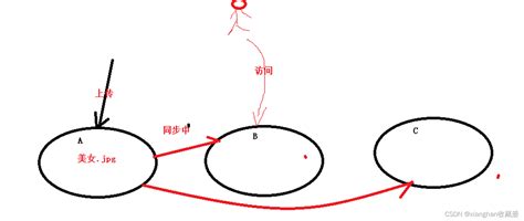 fastdfs文件同步原理 fastdfs 同组重新同步 csdn博客