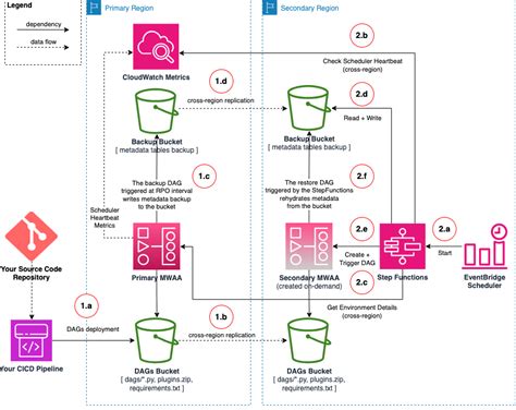disaster recovery strategies for amazon mwaa part 2 aws big data blog