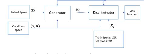 figure 1 from optimal pd control using conditional gan and bayesian