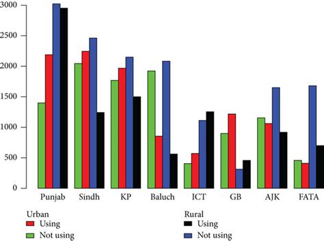 Multiple Bar Graph Of Contraceptive Use Across Provinces And Regions Download Scientific Diagram