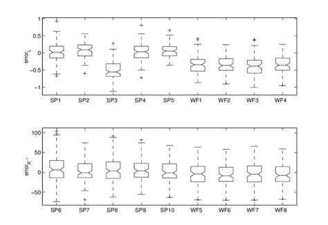 8 Boxplots Of The Errors Error L And Error R −1 Obtained From 100