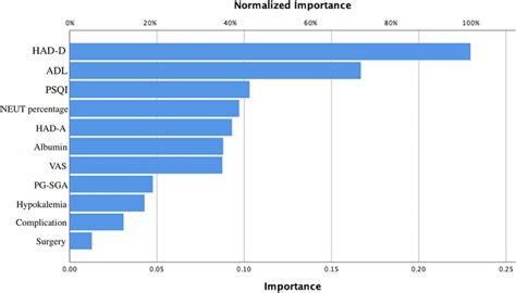 the normalized importance of variables in the bp ann model download