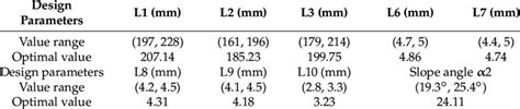 Value Ranges Of The Optimization Parameters In Secondary Optimization