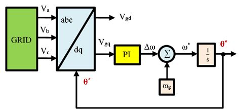 block diagram of the dq pll download scientific diagram