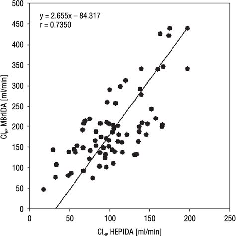 Correlation And Regression Line Between Hepatic Clearances Of 99m