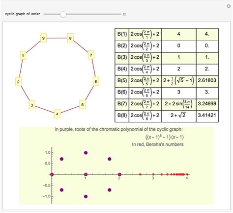Berahas Conjecture And Cyclic Graphs Wolfram Demonstrations Project