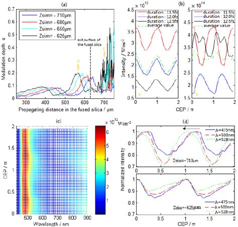 A The Modulation Depth α Of 500 Nm Radiation With Propagating