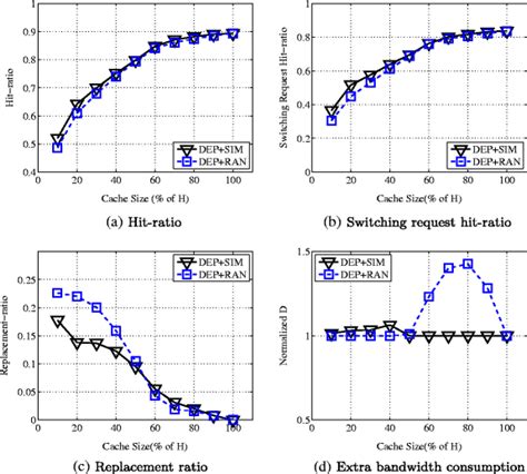 Four Criteria Between Similarity Aware And Random Approaches Download Scientific Diagram